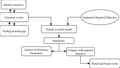 Flowchart Of Research Methodology Download Scientific Diagram
