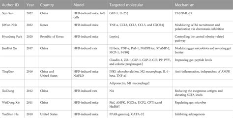 Frontiers Advances Of Berberine Against Metabolic Syndrome Associated