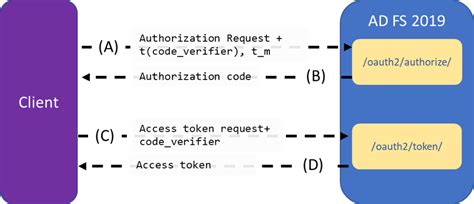 Novedades En Servicios De Federación De Active Directory Ad Fs Para