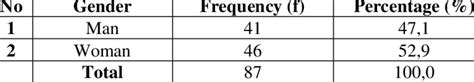 Frequency Distribution Of Patient Characteristics By Sex Download Scientific Diagram