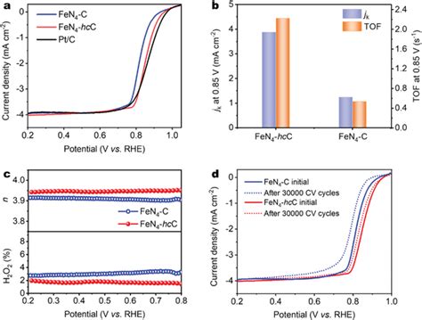 A Orr Polarization Curves For Fen 4 Hcc Fen 4 C 06 Mg Cm 2 05