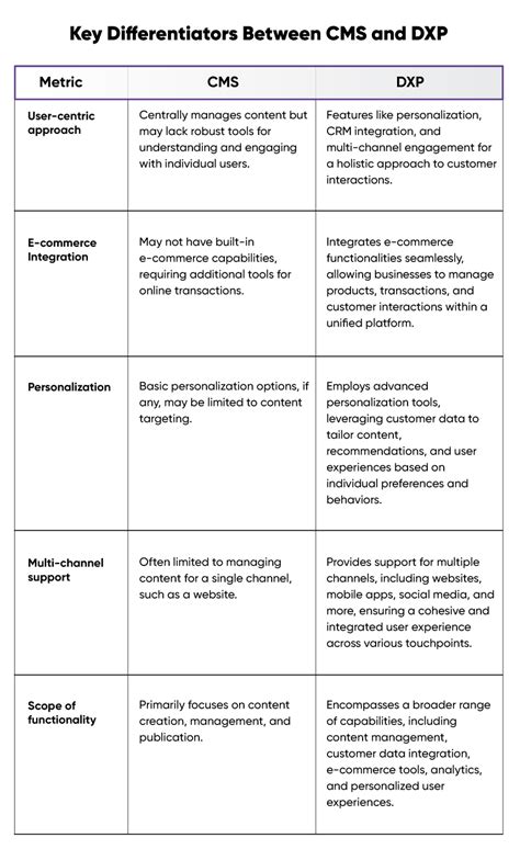 CMS Vs DXP Comparison For Ecommerce Businesses