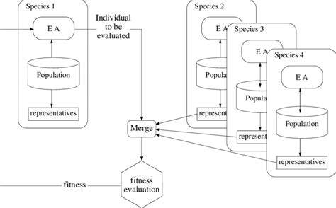 Potters Cooperative Coevolutionary System The Figure Shows The Download Scientific Diagram