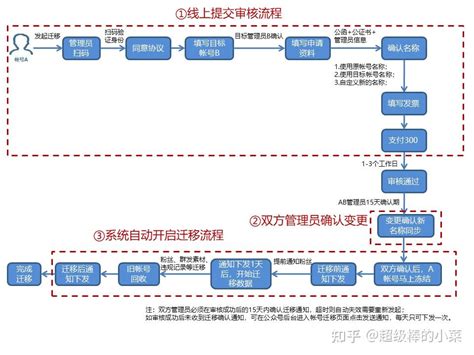干货公众号迁移公证全流程攻略 知乎
