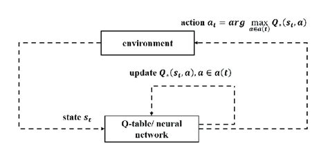 framework of the q learning download scientific diagram