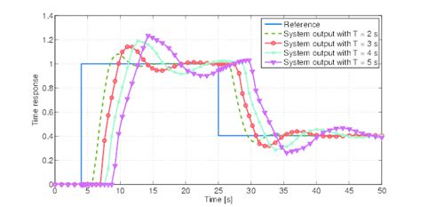 Time Response Of System With Predictive Pid Controller Cs Based On Download Scientific