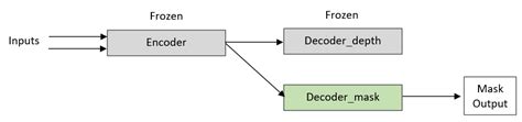 Mask And Depth Prediction