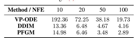 Table 6 From Poisson Flow Generative Models Semantic Scholar