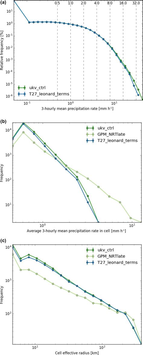 The 3 H Mean Precipitation Histogram A Cell Mean Value B And Cell Download Scientific