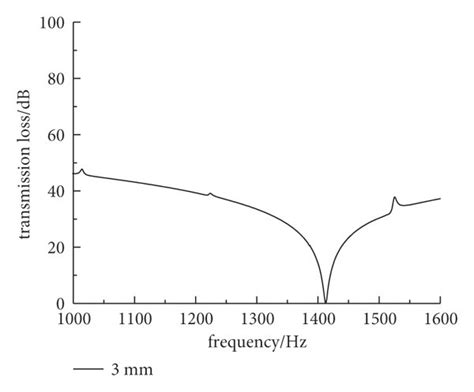 Sound Insulation Characteristics Curve And Vibration Mode Of Download Scientific Diagram