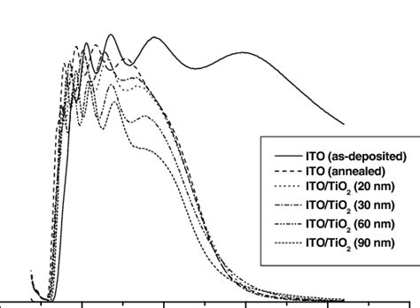 The Optical Transmission Of Glassito And Glassitotio 2 Fig 5 Shows