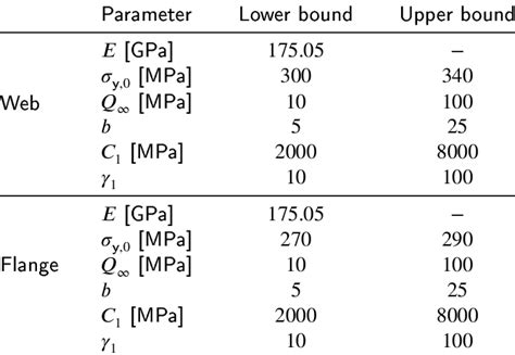 material parameter intervals for the cantilever download scientific