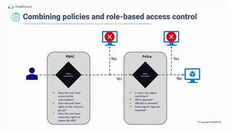 Design Azure Policy And Rbac Kodekloud Notes