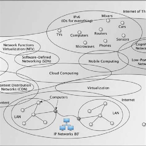 1 Large Scale Networking Evolution Download Scientific Diagram