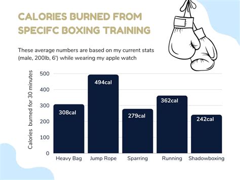 How Many Calories Does Boxing Burn Calories Burned Based On Exercise