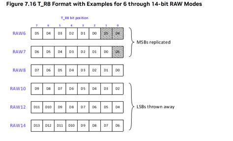 pixels at right end of lines are garbled when capturing with v4l2 not
