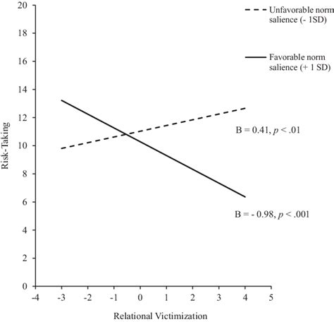The Regression Lines For The Association Between Relational