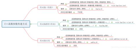 C——函数传参三种形式（包含形参与实参）c形参到实参的传递方式 Csdn博客