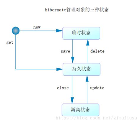 对象的三种状态（hibernate管理的对象）new的对象会被hebernate管理吗 Csdn博客