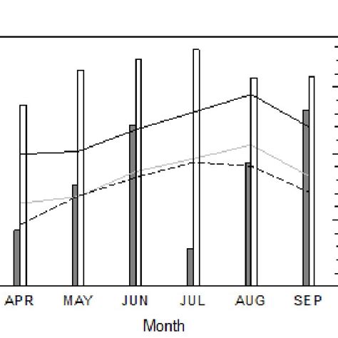 Monthly Averages Of Maximum Solid Black Line And Mean Temperature