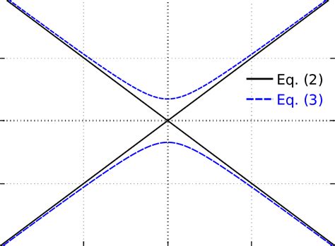 Color Online Dispersion Relation Associated With Eqs 2 And 3