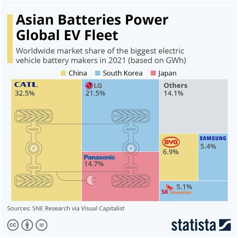 Largest Ev Battery Manufacturers In The World Sale