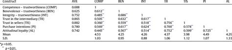 Correlation Matrix Of The Constructs Download Scientific Diagram