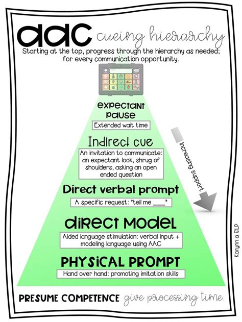 Aac Goals Hierarchy Of Skills And Supports Speech Therapy Tools Speech Language Therapy