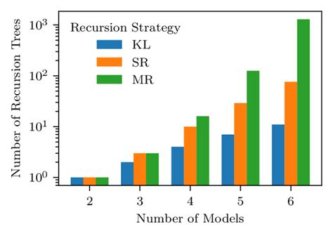 Number Of Recursion Trees As A Function Of The Number Of Models The MR Download Scientific