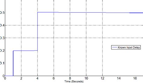 Figure 1 From Design Of Unknown Input Functional Observers For Delayed