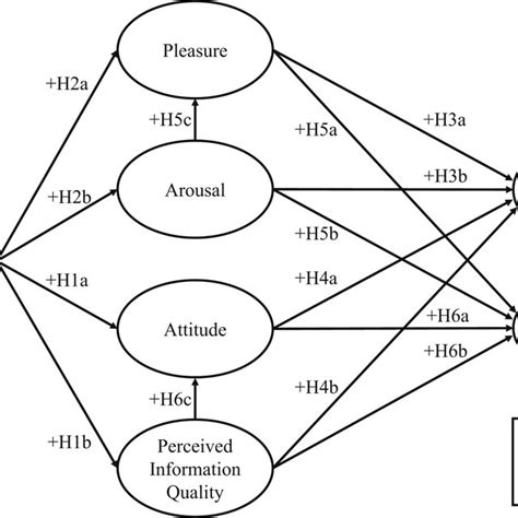 Overall Model With Pls‐algorithm And Bootstrapping Results Download