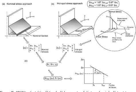 Figure 1 From On The Use Of Hot Spot Stresses Effective Notch Stresses And The Point Method To