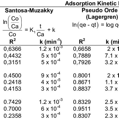 The Adsorption Kinetic Models Download Table