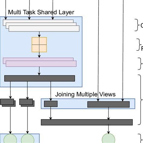 An Overview Of The Multi Task And Multi View Learning Architecture In Download Scientific