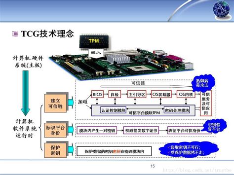 可信计算（trusted Computing）技术理论与应用研究概述可信计算研究方向有哪些trust Bo的博客 Csdn博客