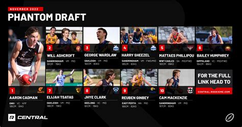 Rookie Me Centrals 2024 Phantom Afl Draft Aussie Rules Rookie Me Central