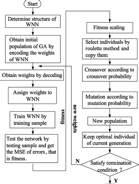 flow chart of hybrid trained wnn download scientific diagram