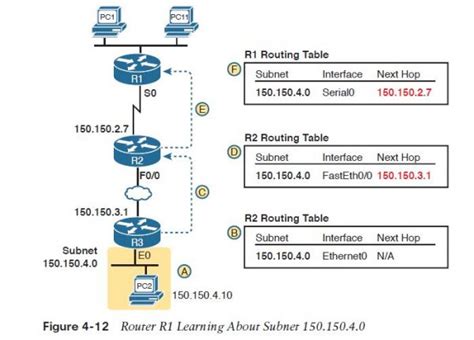 Learn About IPv4 Routing Protocols Infosavvy Security And IT Management Training