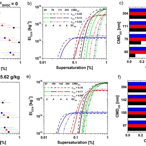 Critical Supersaturation Of Particle Populations Ssat5 Ssat50 And