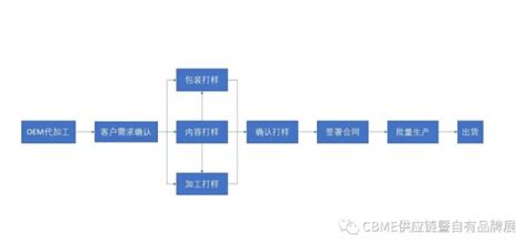 品牌商及自有品牌如何选择OEM ODM OBM CBME供应链展