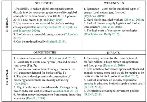 Swot Analysis Of Biofuels Production Source Own Study Rys 5 Analiza