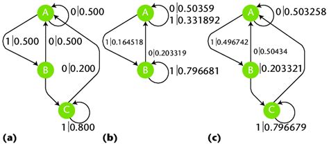 A Three State Deterministic Hidden Markov Model A The Original