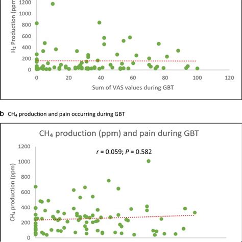 Correlation Between Ibs Severity And Pain During Gbt Vas Visual