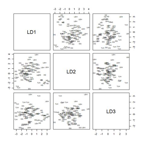 Discriminant Analysis Applied Multivariate Statistics In R