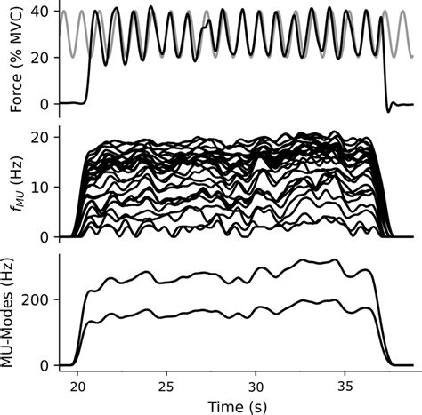 Force Motor Unit Frequency FMU And Motor Unit Mode MU Mode Download Scientific Diagram