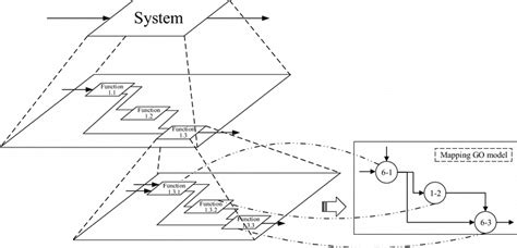System Functional Decomposition With Go Model Download Scientific Diagram