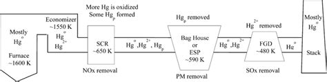 Schematic Structure Of Air Pollution Control Devices In A Power