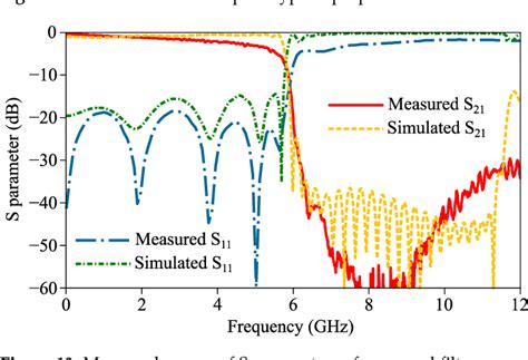 Figure 1 From Ultra Compact Low Pass Spoof Surface Plasmon Polariton