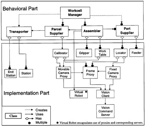 System Class Diagram In Omt Notation Download Scientific Diagram