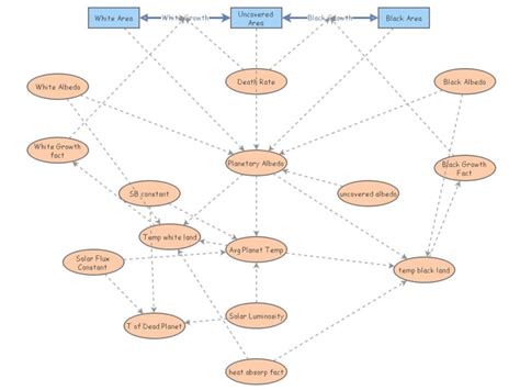 Daisyworld Diagram Insight Maker